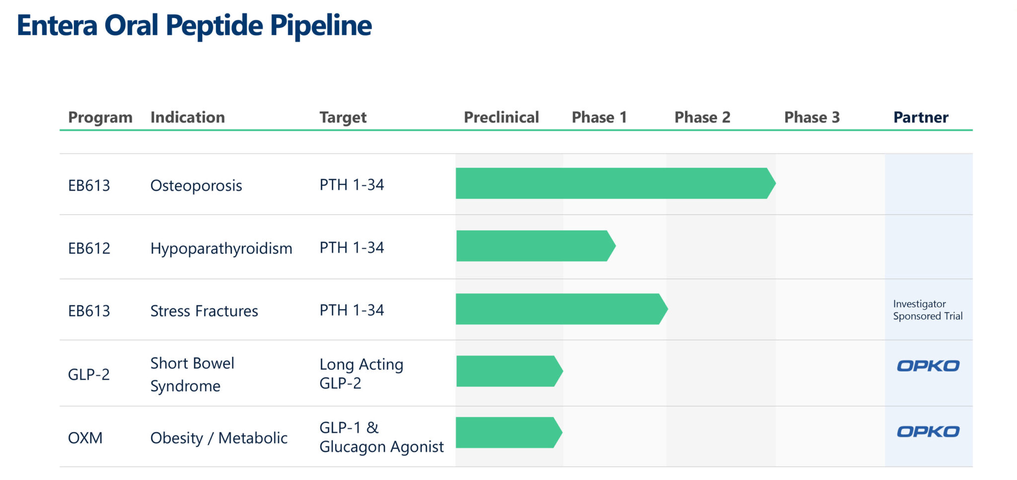Entera Bio’s EB613 Oral PTH(1-34) Tablets Poised to Revolutionize ...